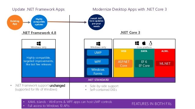 (WPF + WinForms) * .NET Core = Modern Desktop (WPF + WinForms) * .NET Core = Modern Desktop