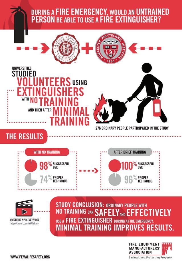 Fire Extinguisher Effectiveness - WPI Study Infographic | PDF