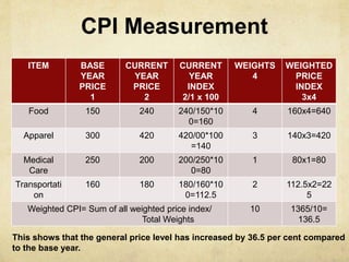 Wpi and CPi | PPTX