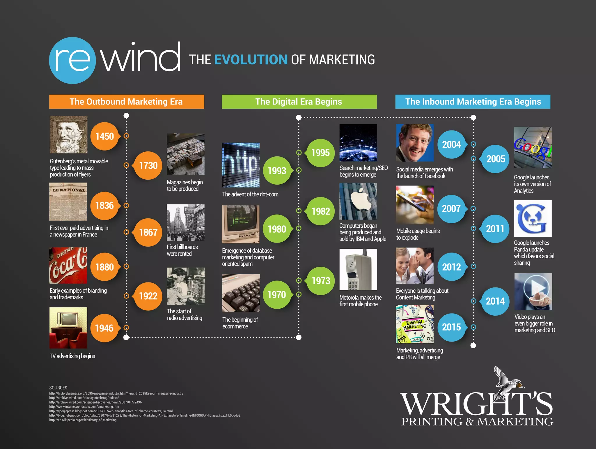 Marketing Evolution Infographic | PPT