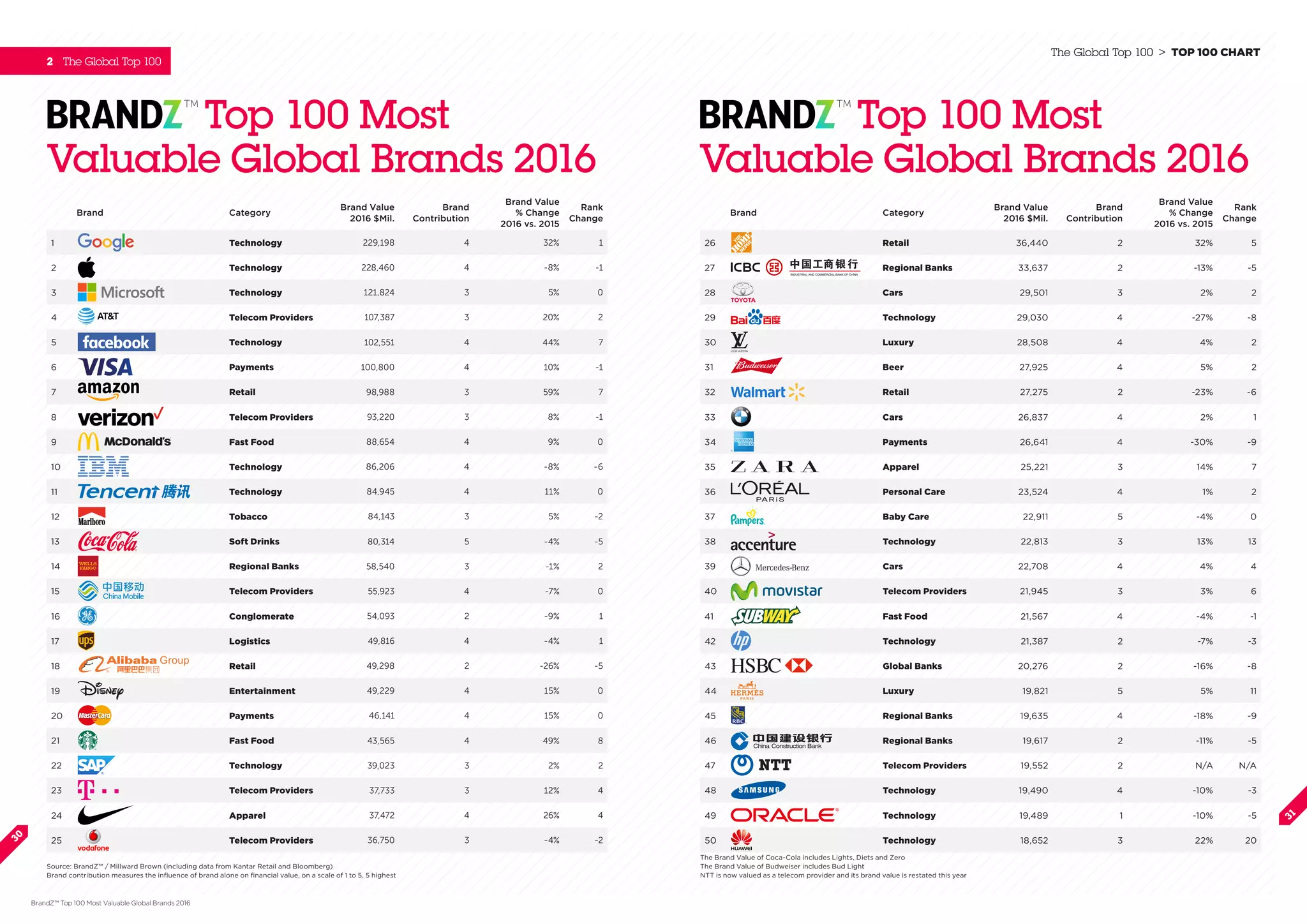 BrandZ Top 100 Most Valuable Global Brands 2016 - By Millward Brown ...