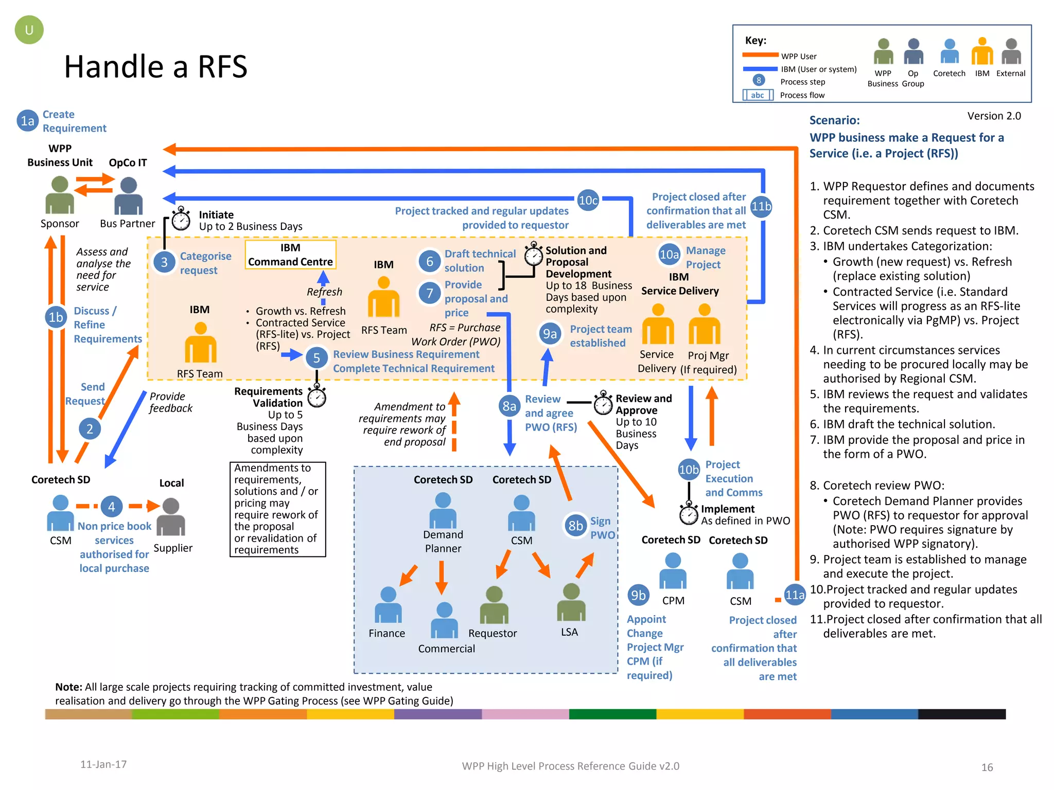 Wpp high level process flows reference guide v3.0 | PDF