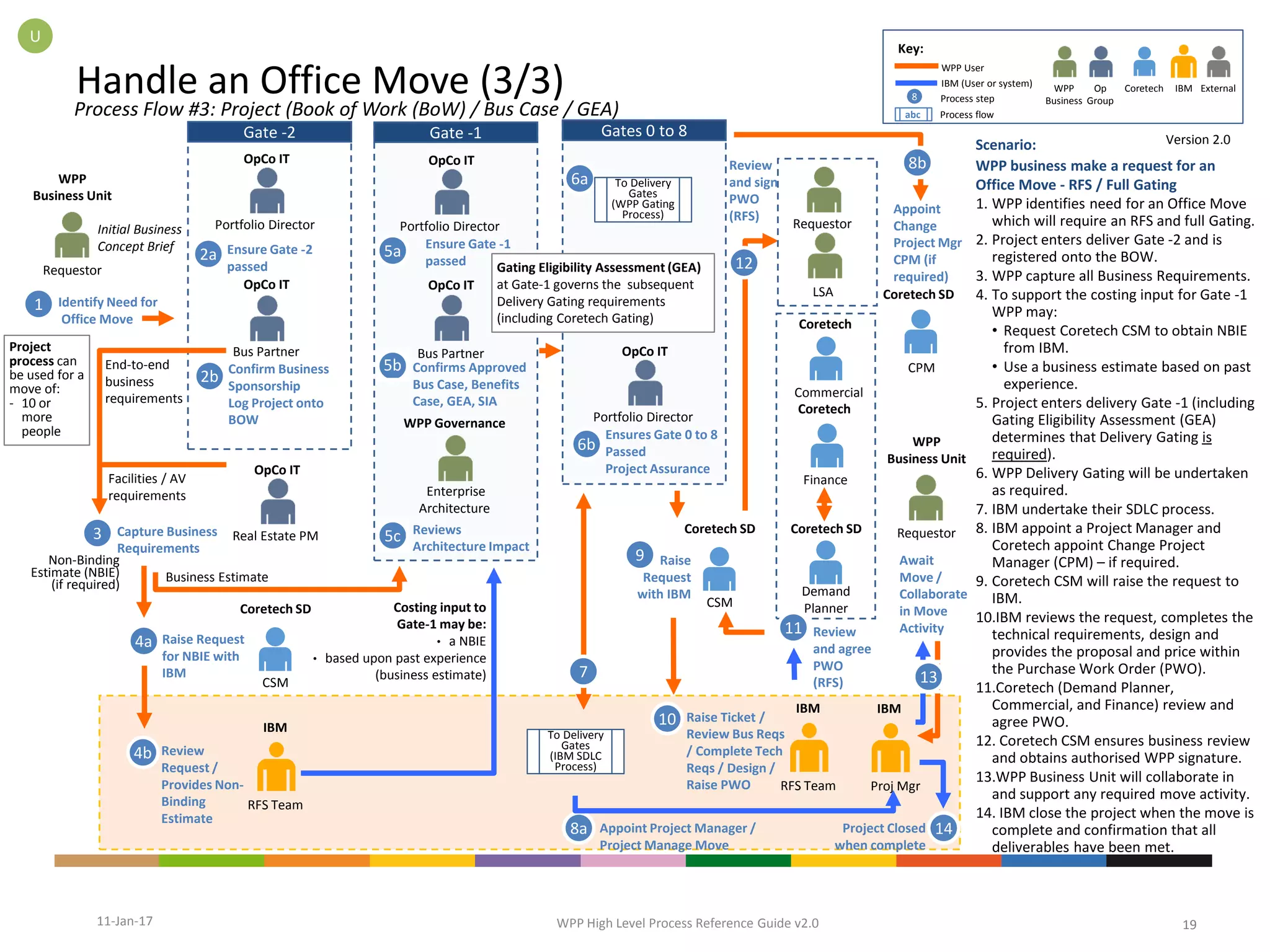 Wpp high level process flows reference guide v3.0 | PDF