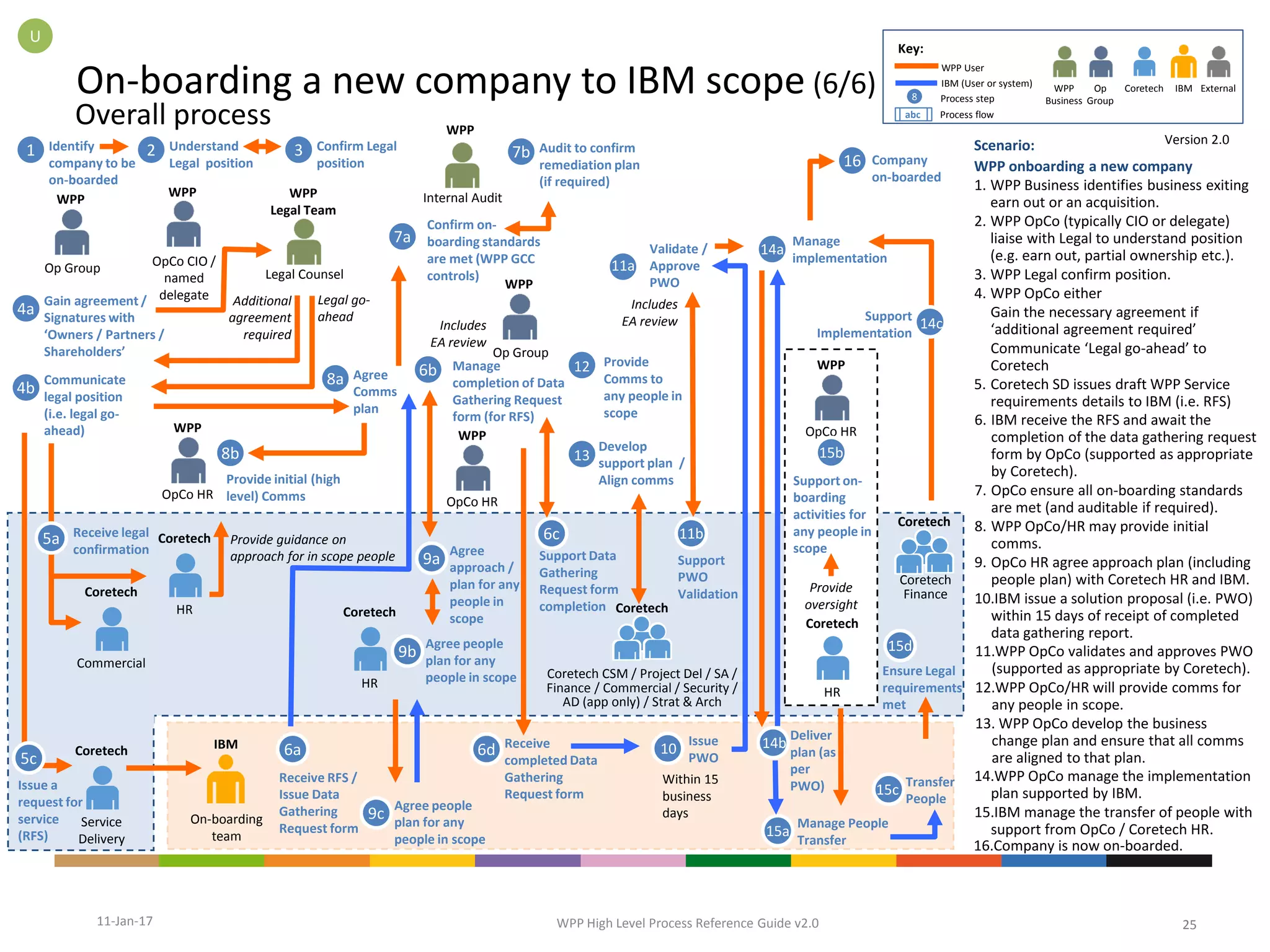Wpp high level process flows reference guide v3.0 | PDF
