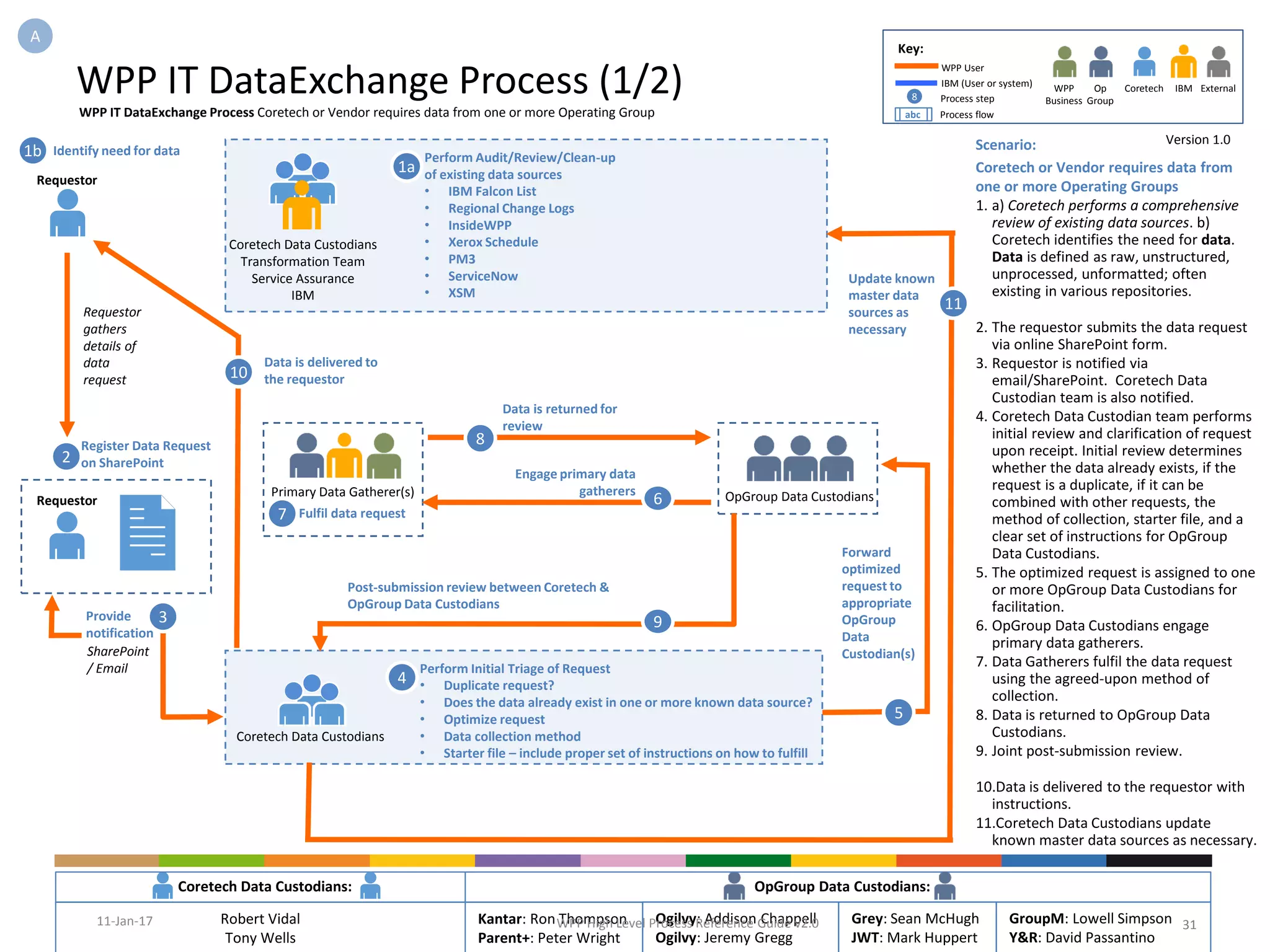 Wpp high level process flows reference guide v3.0 | PDF