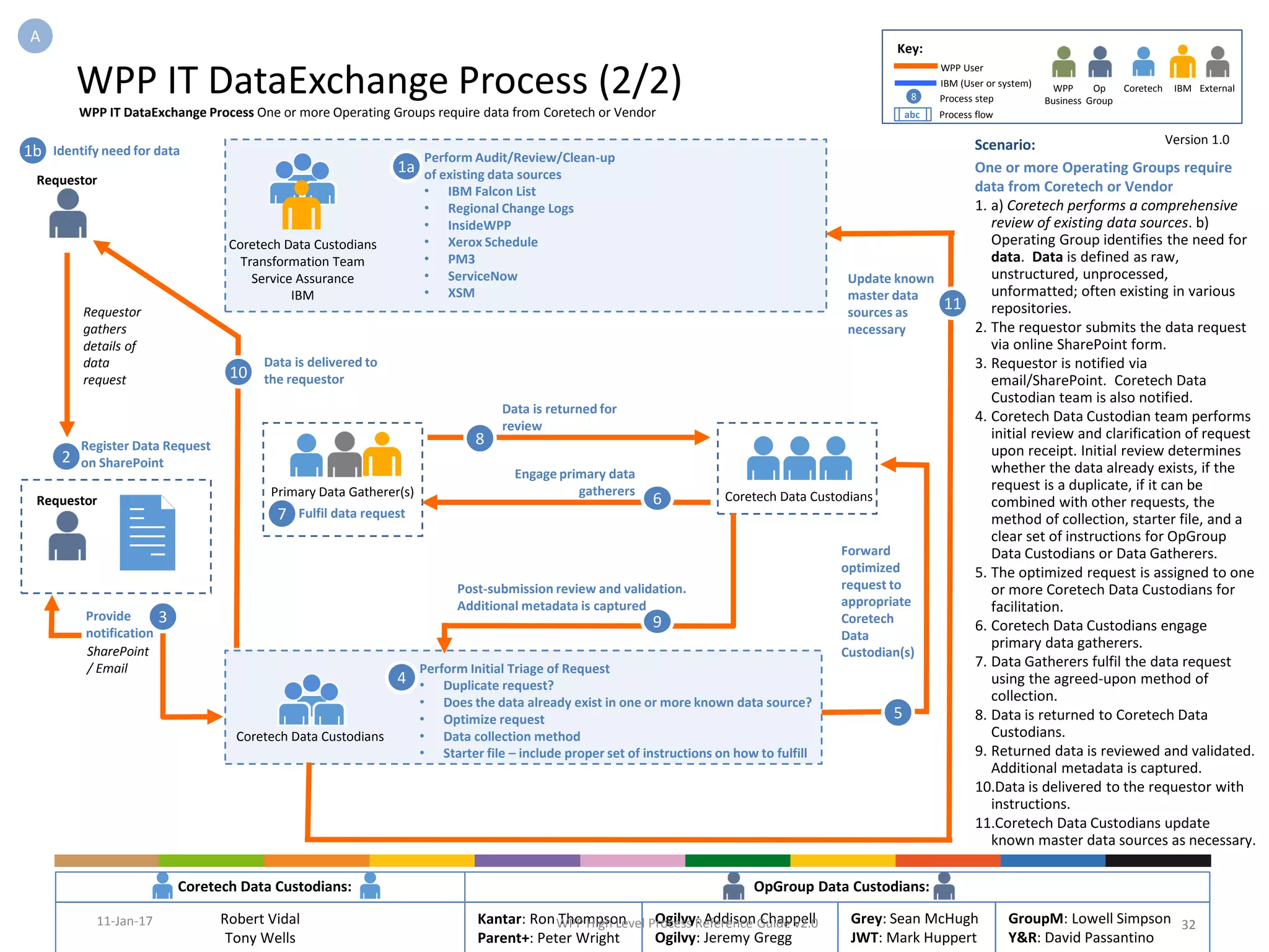 Wpp high level process flows reference guide v3.0 | PDF