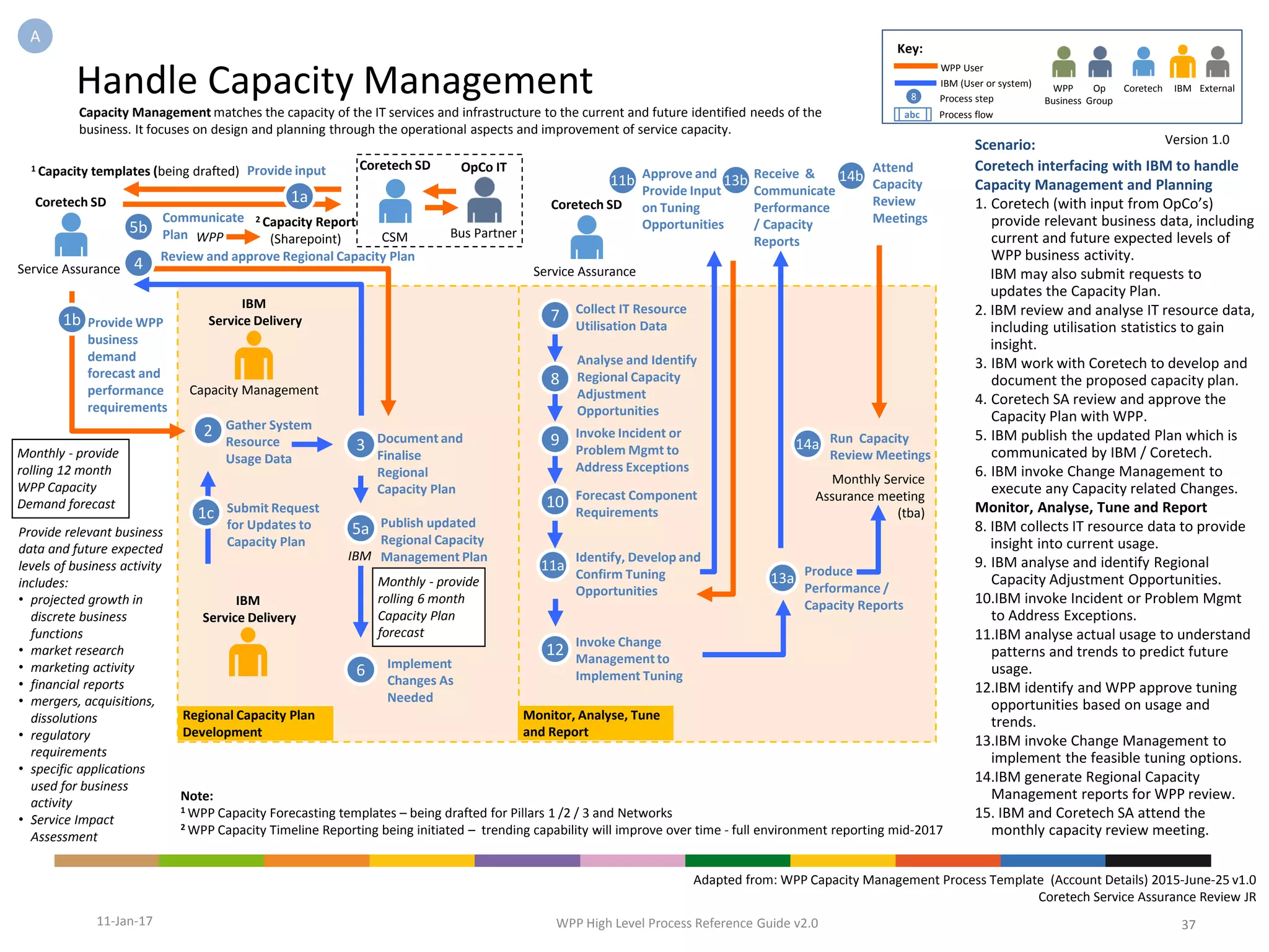 Wpp high level process flows reference guide v3.0 | PDF