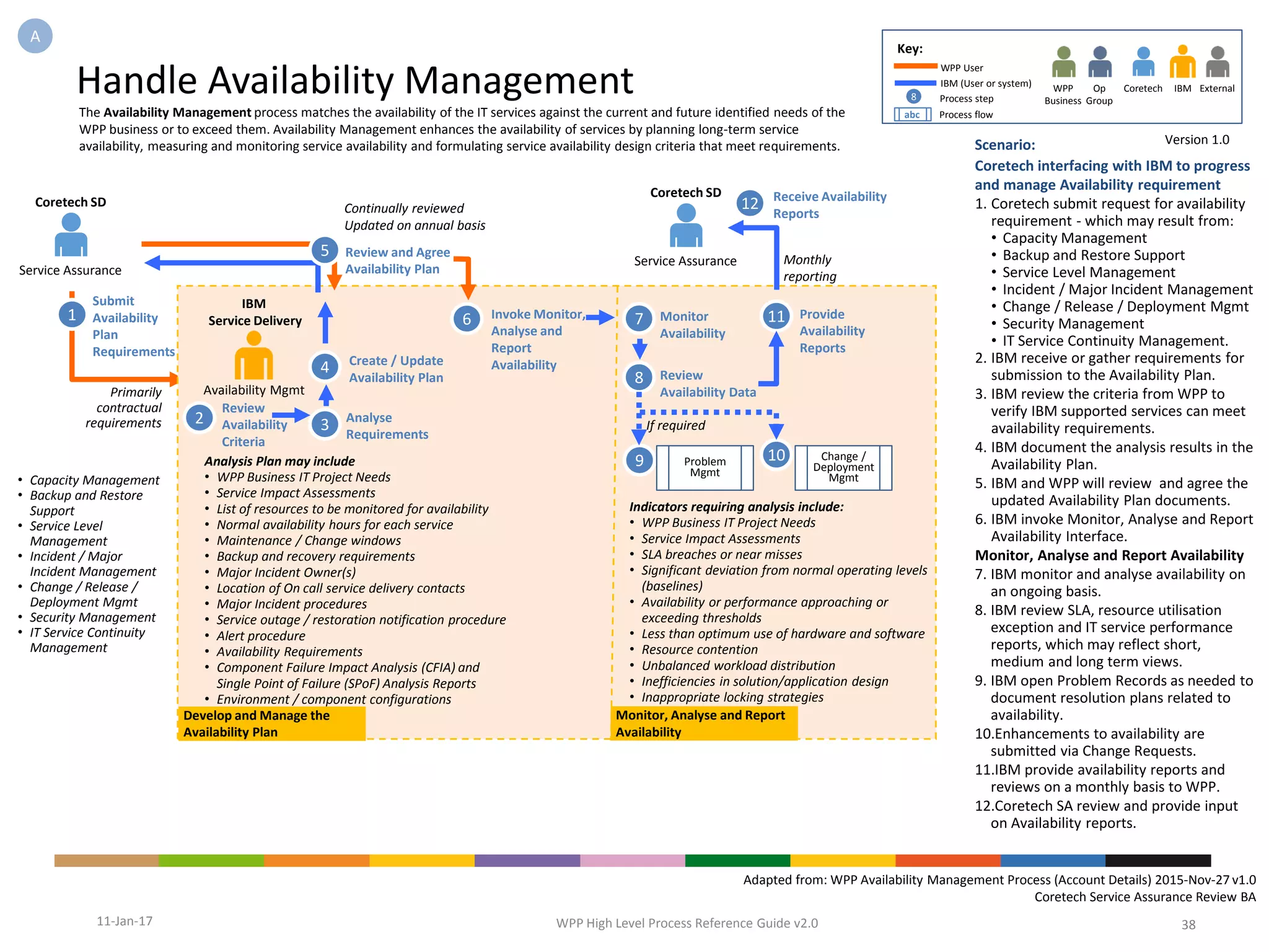Wpp high level process flows reference guide v3.0 | PDF