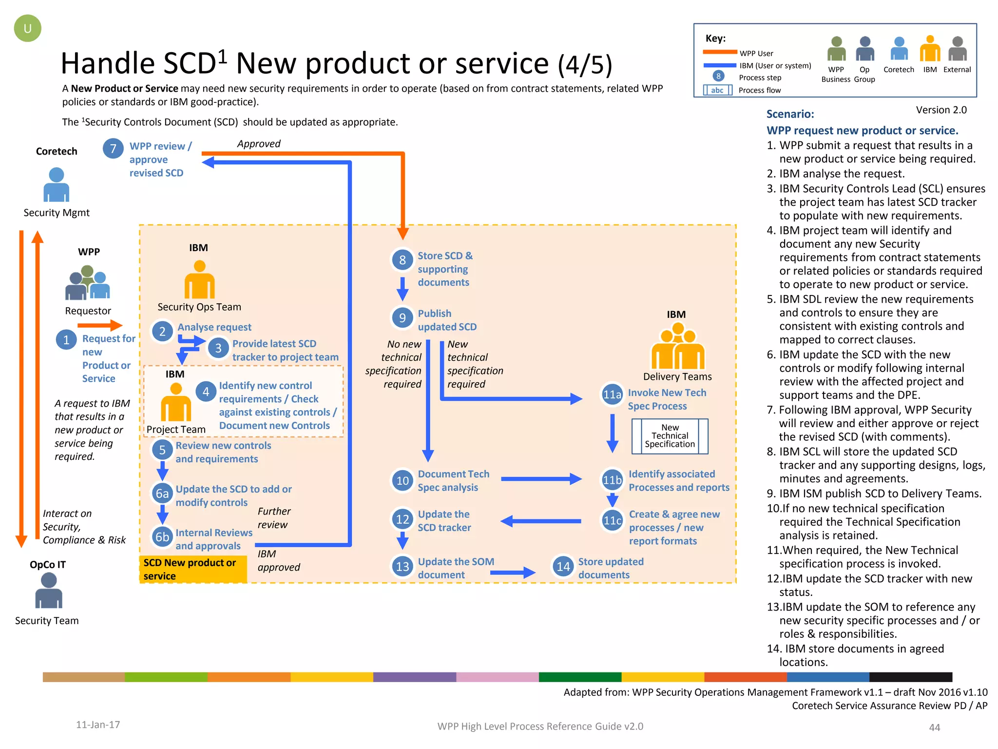 Wpp high level process flows reference guide v3.0 | PDF