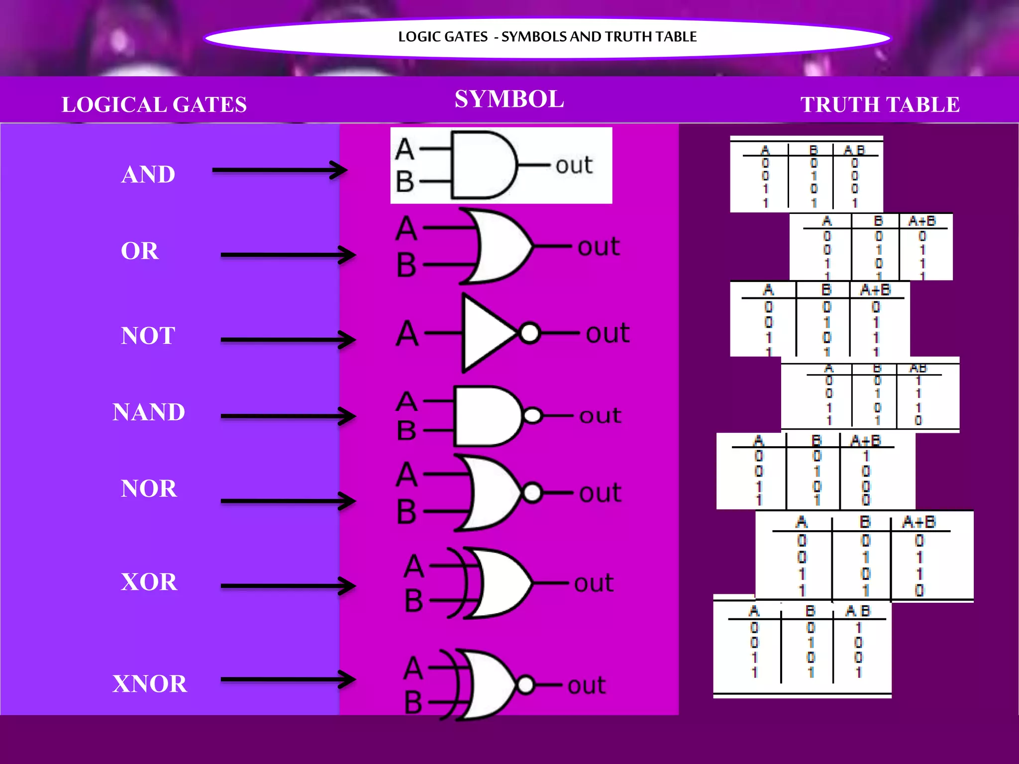 Logic Gates - R.D.Sivakumar | PPTX | Programming Languages | Computing