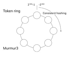 Introduction to Cassandra | PDF
