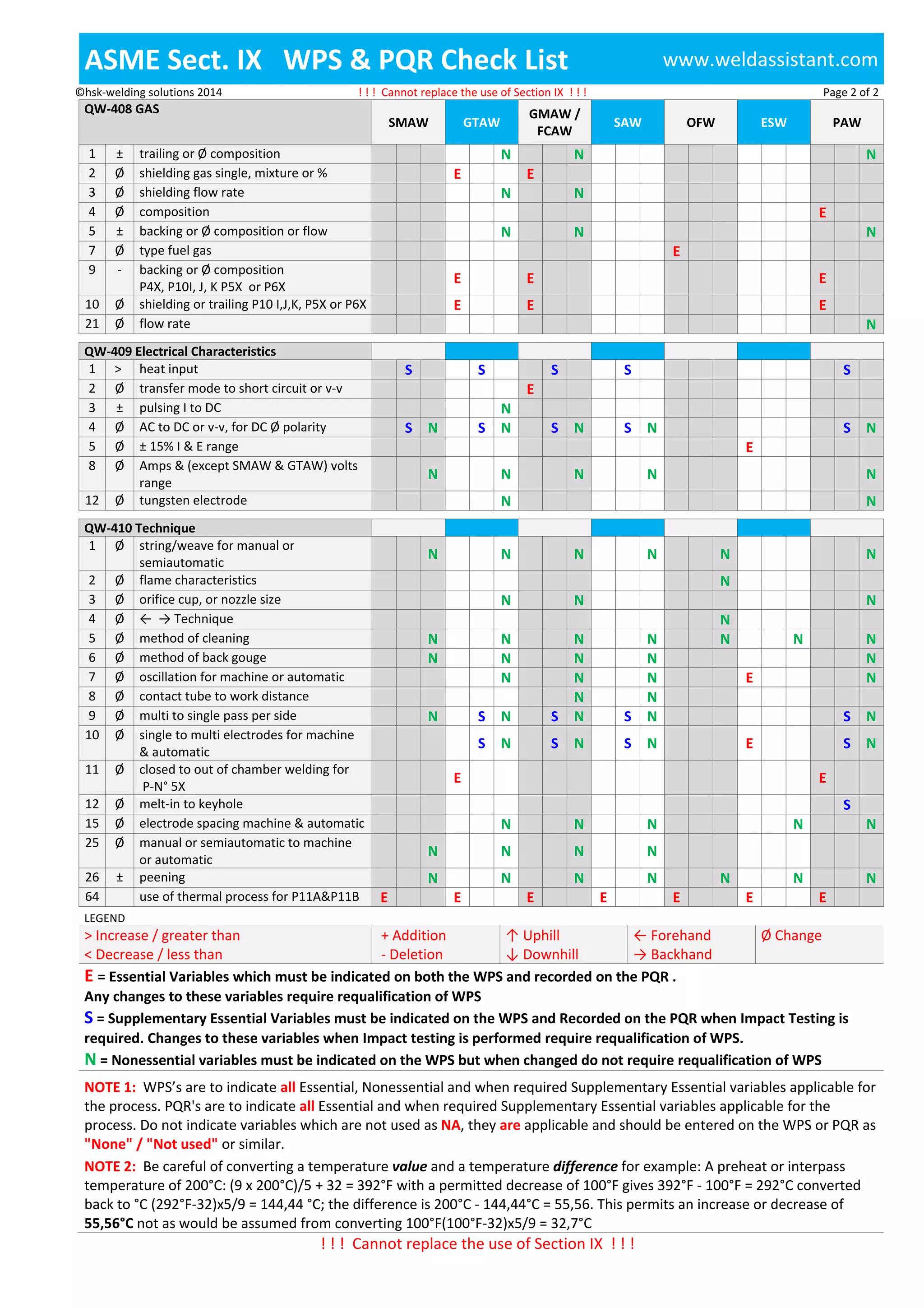 Wps pqr-checklist | PDF