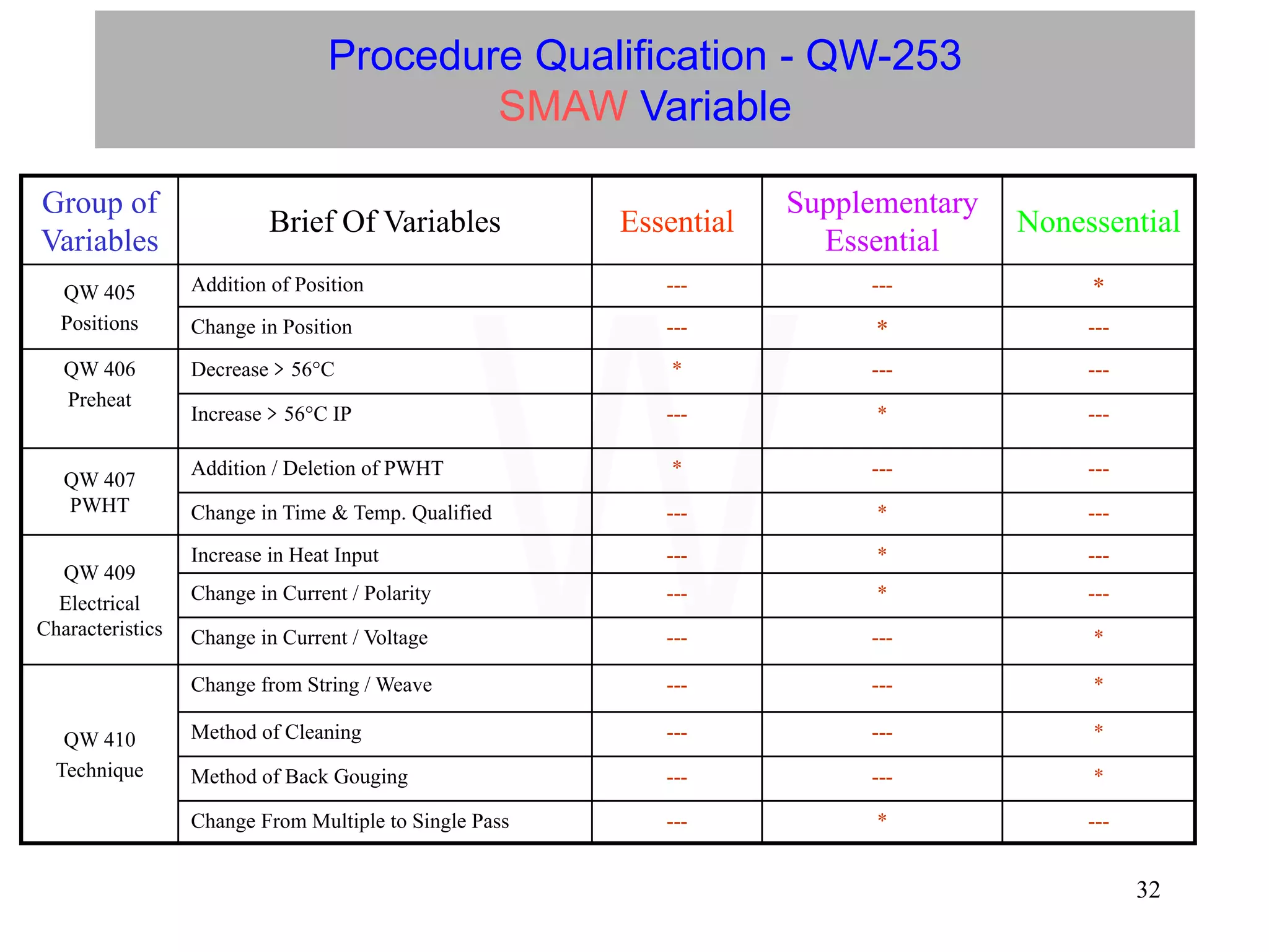 WPS -PQR - Welder Qualifications .pdf