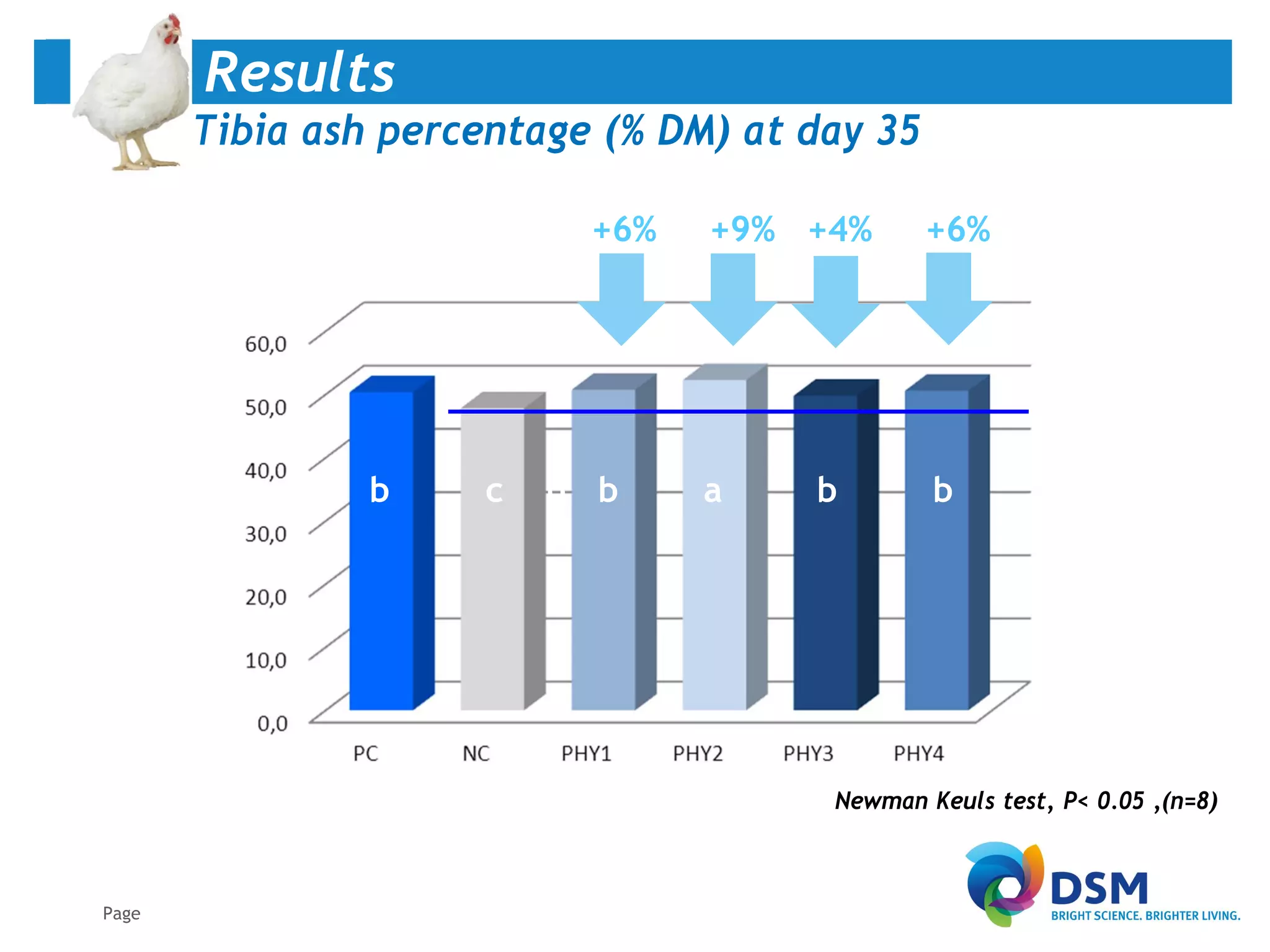 Efficacy of phytase products on ileal digestibility of phosphorus of ...