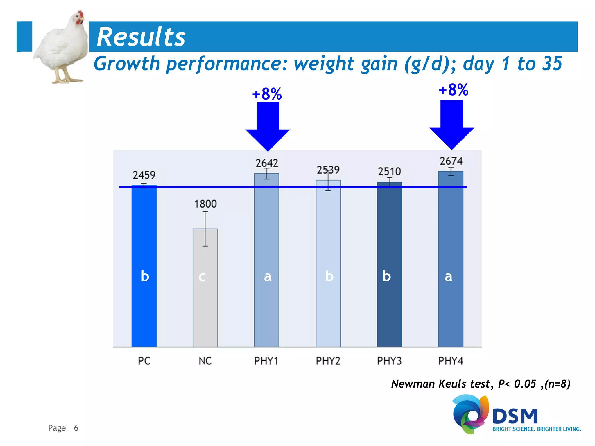 Efficacy of phytase products on ileal digestibility of phosphorus of ...