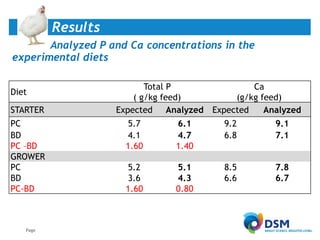 Efficacy of phytase products on ileal digestibility of phosphorus of ...
