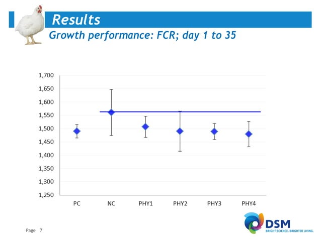 Efficacy of phytase products on ileal digestibility of phosphorus of ...