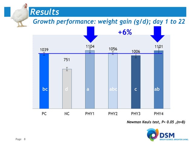 Efficacy of phytase products on ileal digestibility of phosphorus of ...