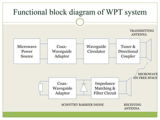 Wireless Power Transmission | PPT