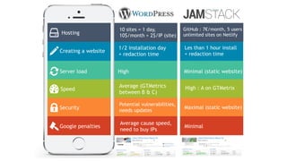 Wordpress vs JamStack | PPT