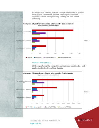Creating High Performance Big Data Applications with the Java Persistence API | PDF