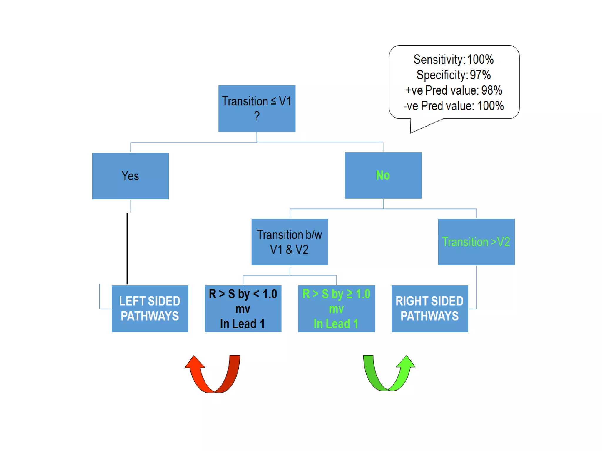 Localization of WPW( accessory Pathway) by surface ECG | PPTX