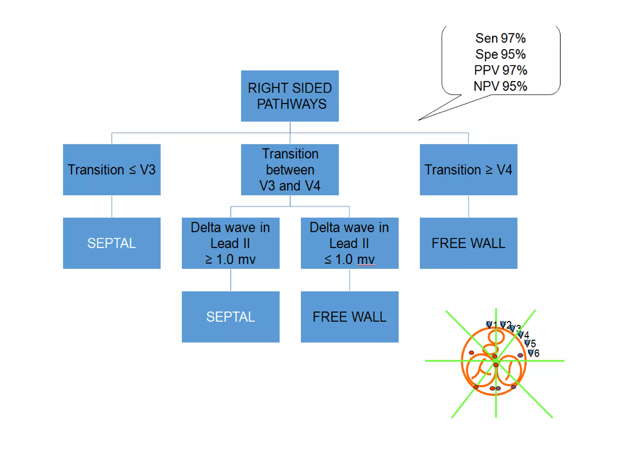 Localization of WPW( accessory Pathway) by surface ECG | PPTX
