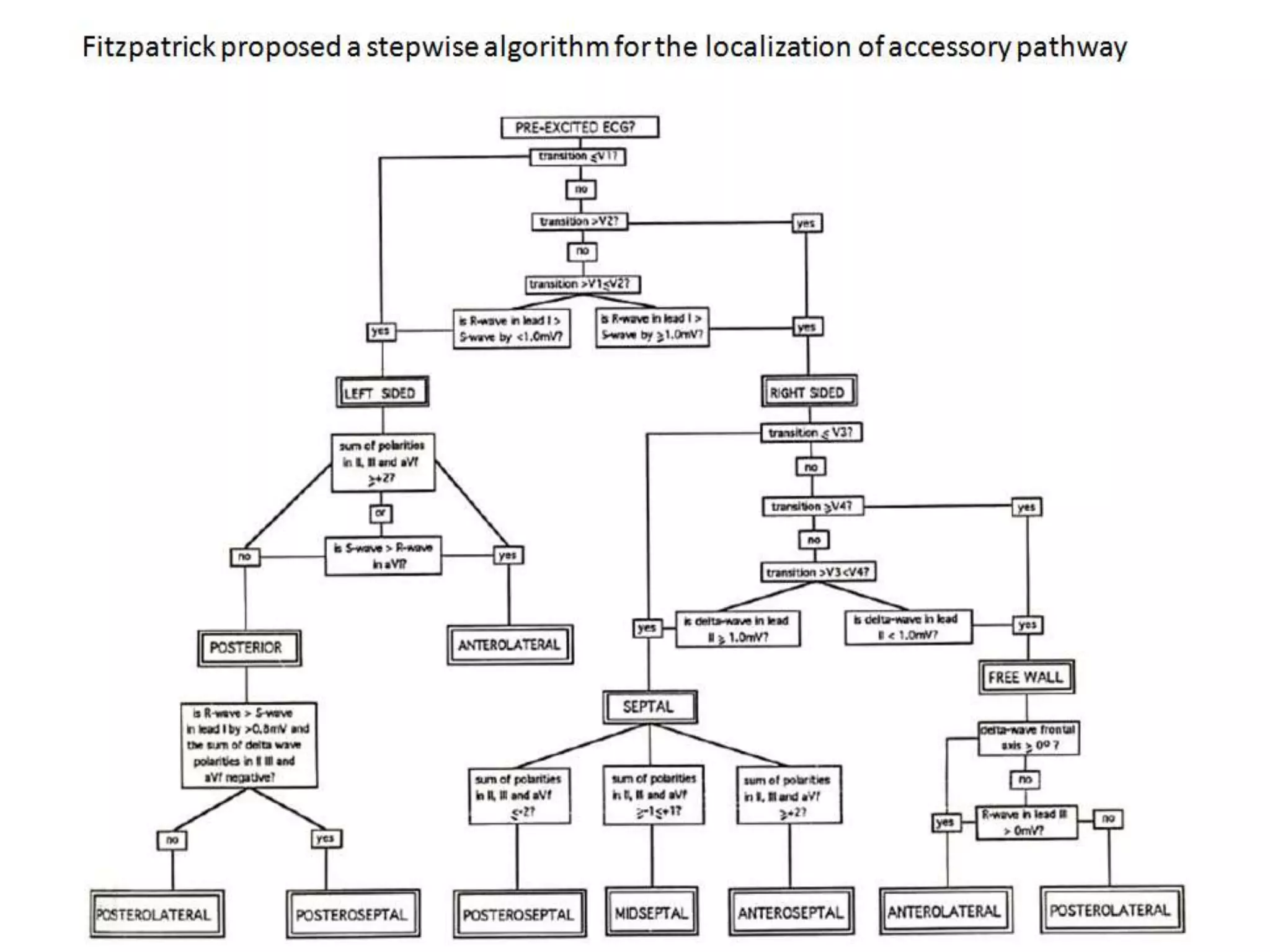 Localization of WPW( accessory Pathway) by surface ECG | PPTX