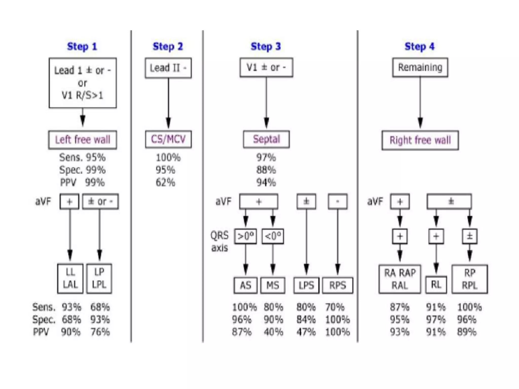 Localization of WPW( accessory Pathway) by surface ECG | PPTX