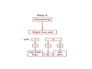 Localization of WPW( accessory Pathway) by surface ECG | PPTX