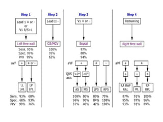 Localization of WPW( accessory Pathway) by surface ECG | PPTX