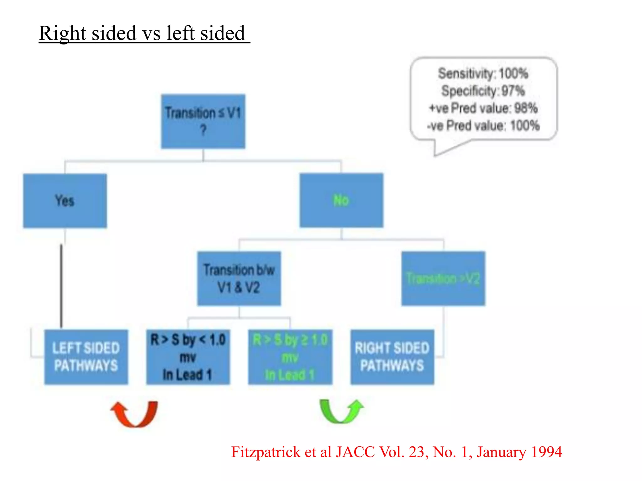 ECG localization of accessory pathways slideshare | PPTX