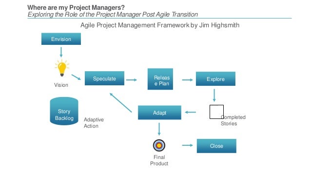 Where are my Project Managers? Role of the Project Manager with Agi…