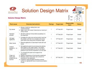 WQD2011 - Breakthrough Process Improvement - VFS Global - Biometric Overrides reduction | PDF