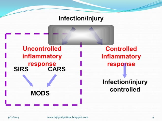 Multi organ dysfunction syndrome | PDF | Blood Disorders | Diseases and ...