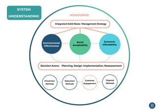 Systemic design for household waste management in India | PDF