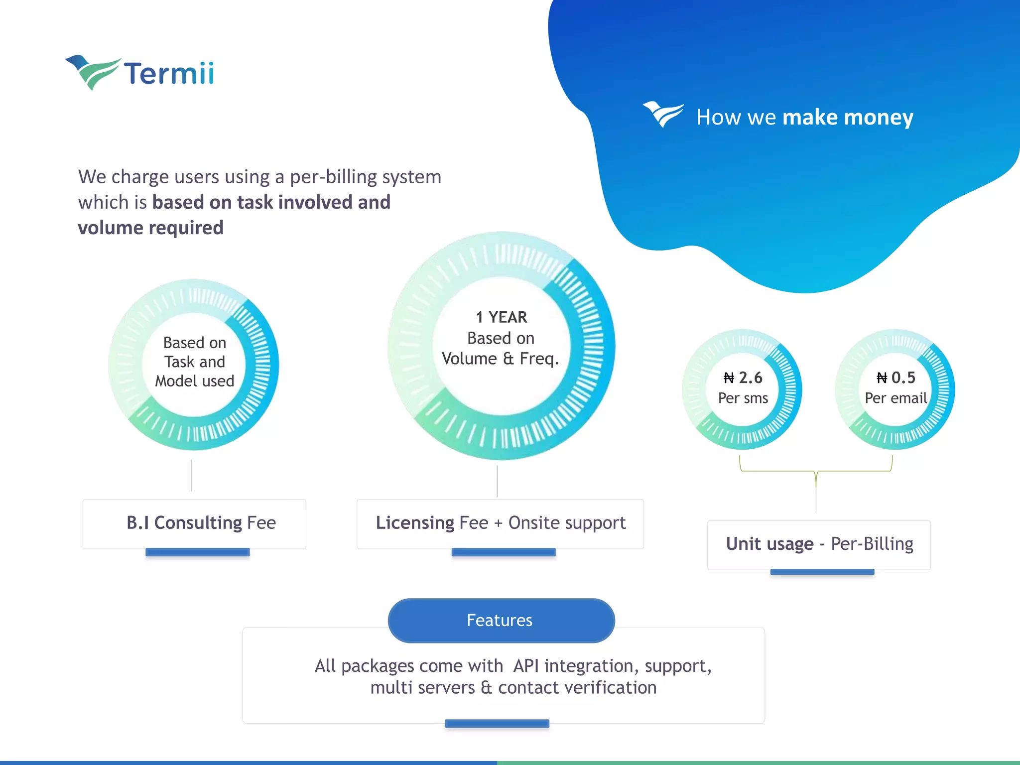 Termii Investment Deck | PPT