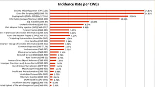 Wrangling OWASP Top10 data at BSides Pittsburgh PGH | PPT