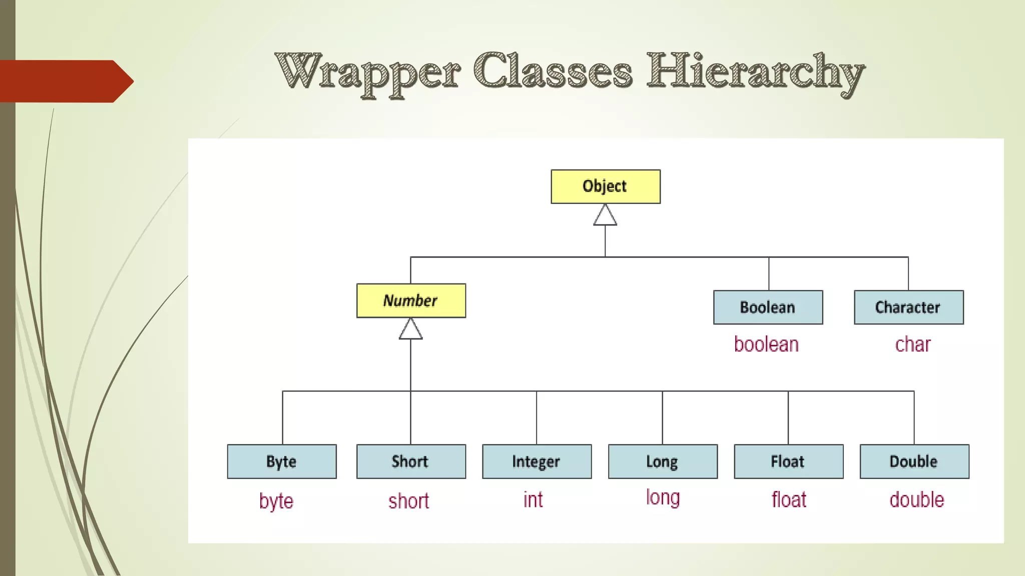JSpiders - Wrapper classes | PPTX | Programming Languages | Computing