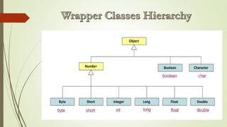 JSpiders - Wrapper classes | PPTX | Programming Languages | Computing