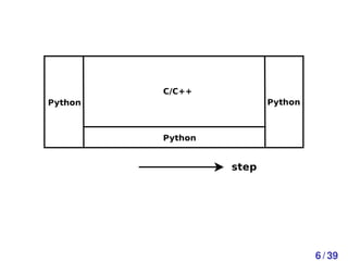 Wrapping a C++ library with Cython | PDF
