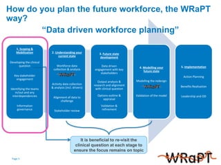 WRaPT - Big Innovation Conversation | PPTX