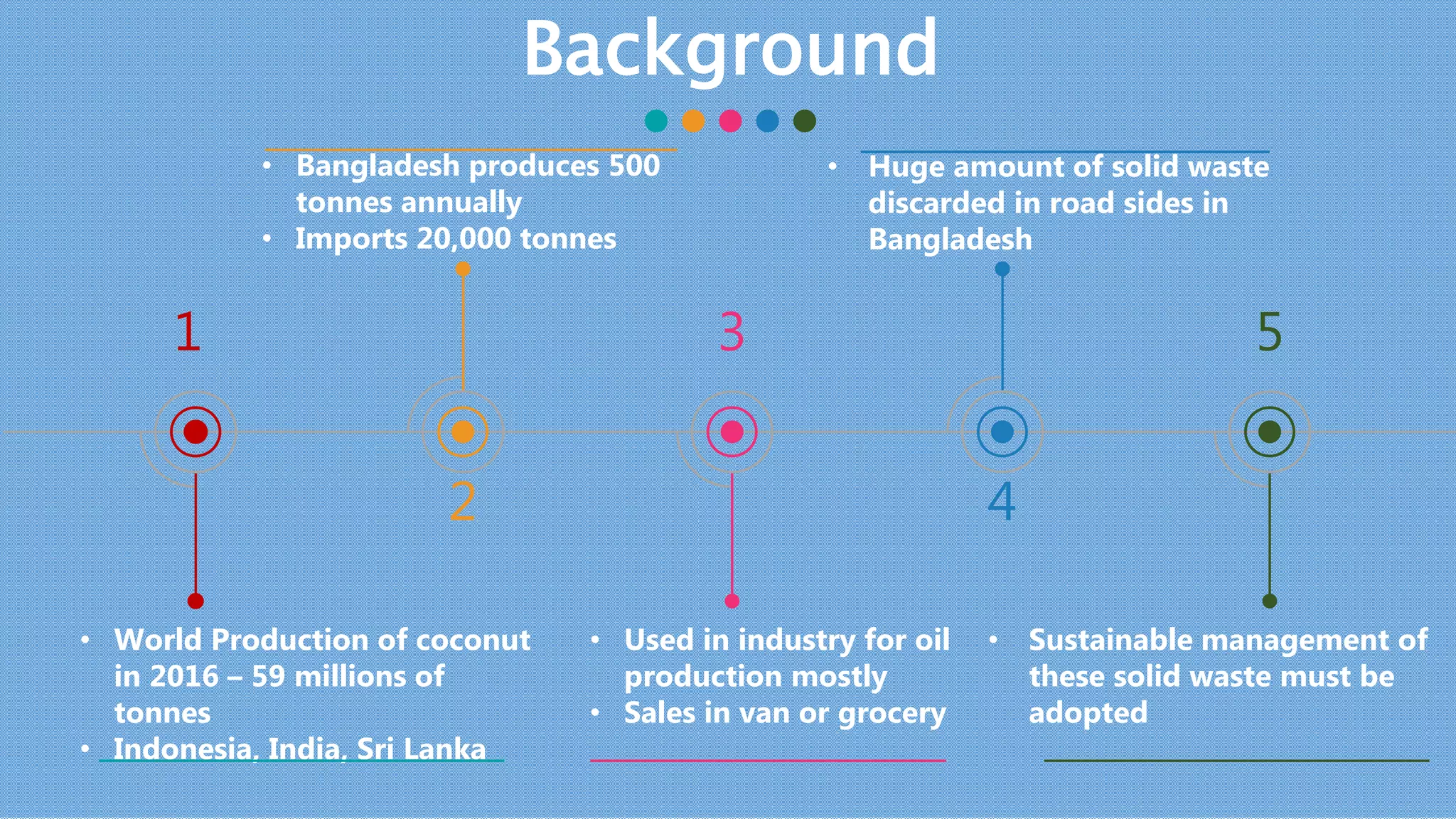 Sustainable Management of Coconut Waste and Jahangirnagar University ...
