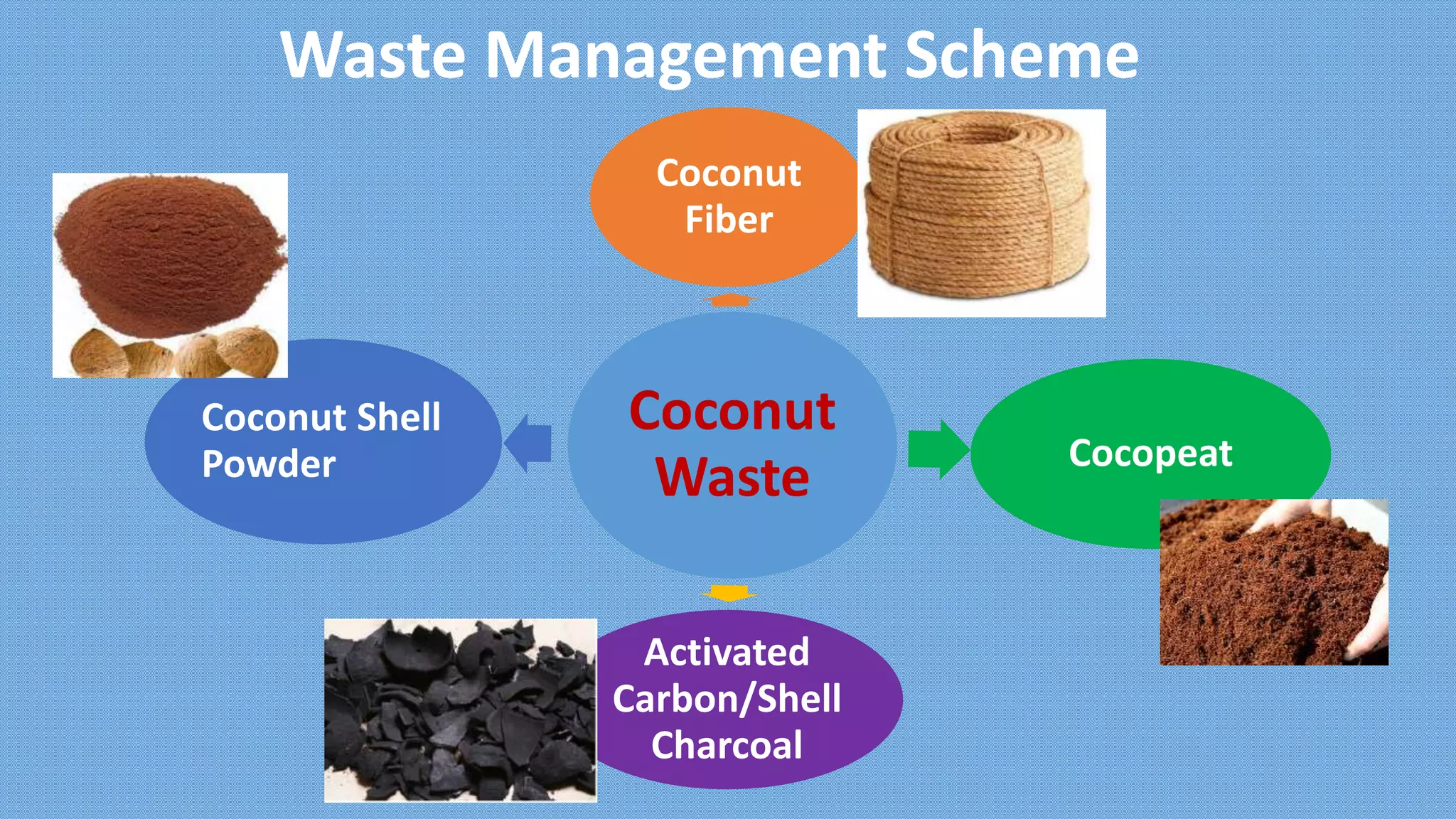 Sustainable Management of Coconut Waste and Jahangirnagar University ...