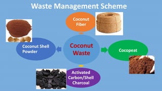 Sustainable Management of Coconut Waste and Jahangirnagar University ...