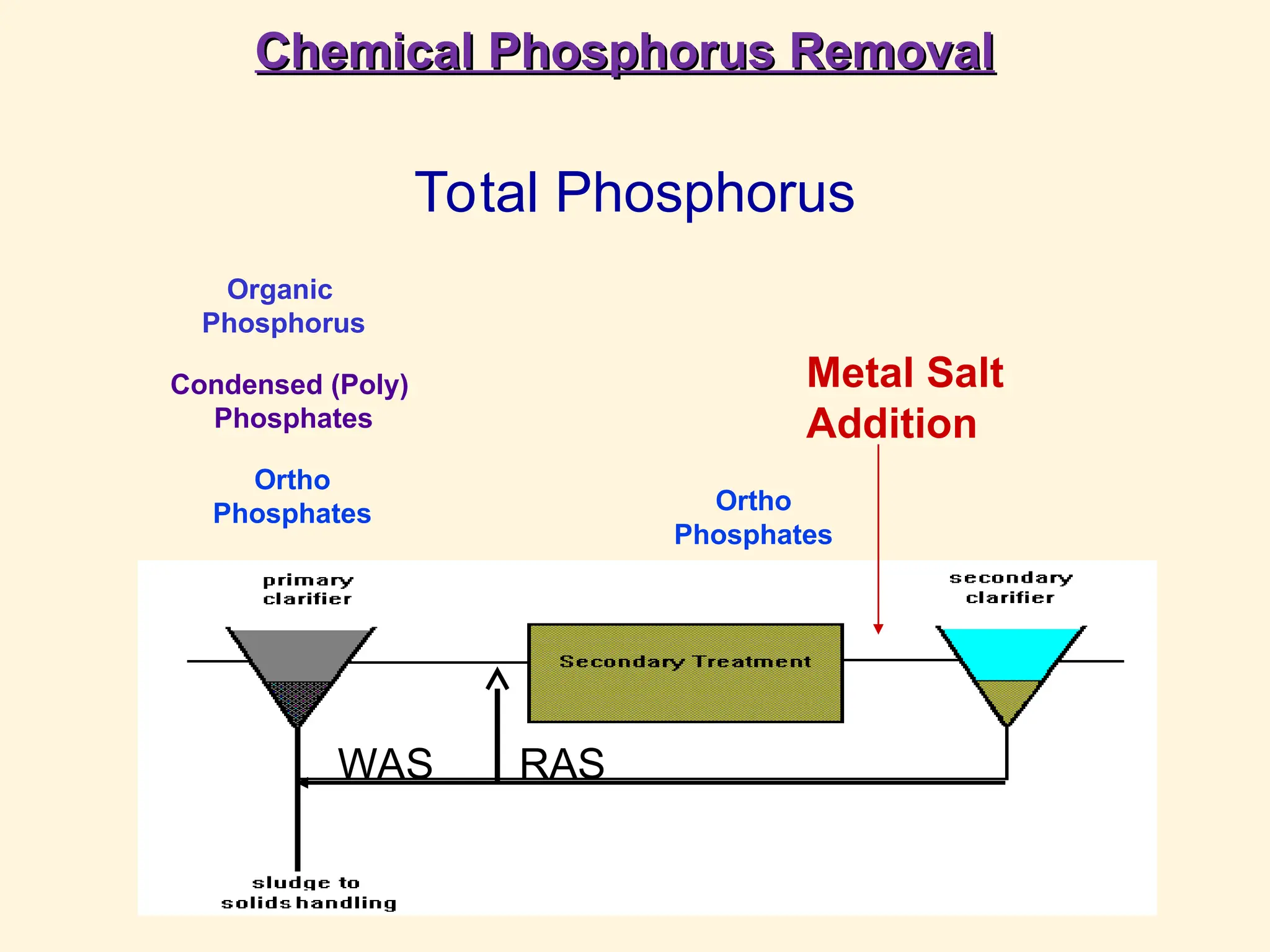 wrd-ot-basics-of-phosphorus-removal_445207_7.ppt