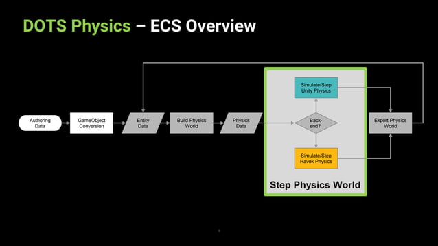 Wreaking Havok An Overview Of Havok Physics In Unity Unite Copenhagen 2019