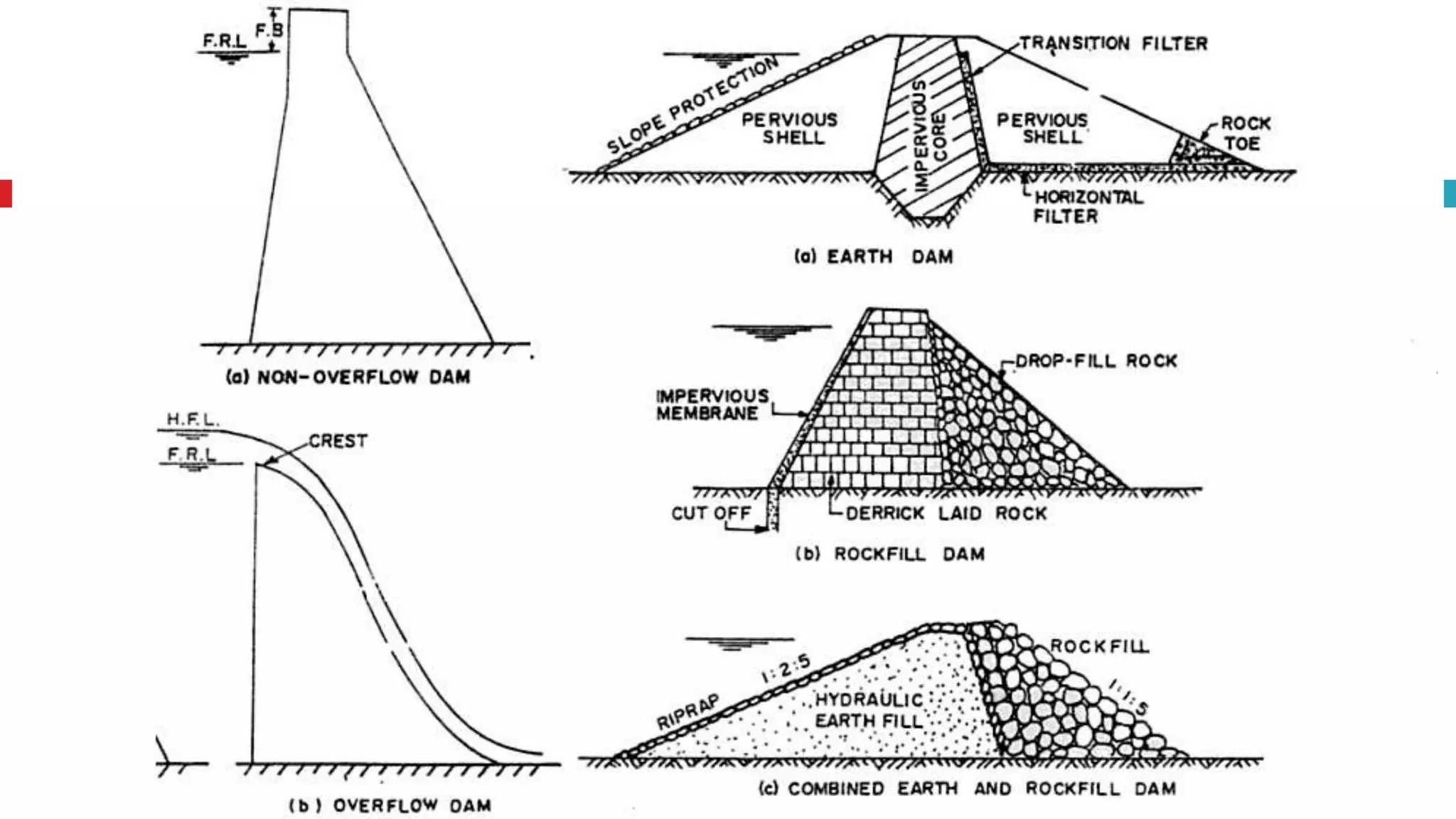 Reservoir Planning | PPTX