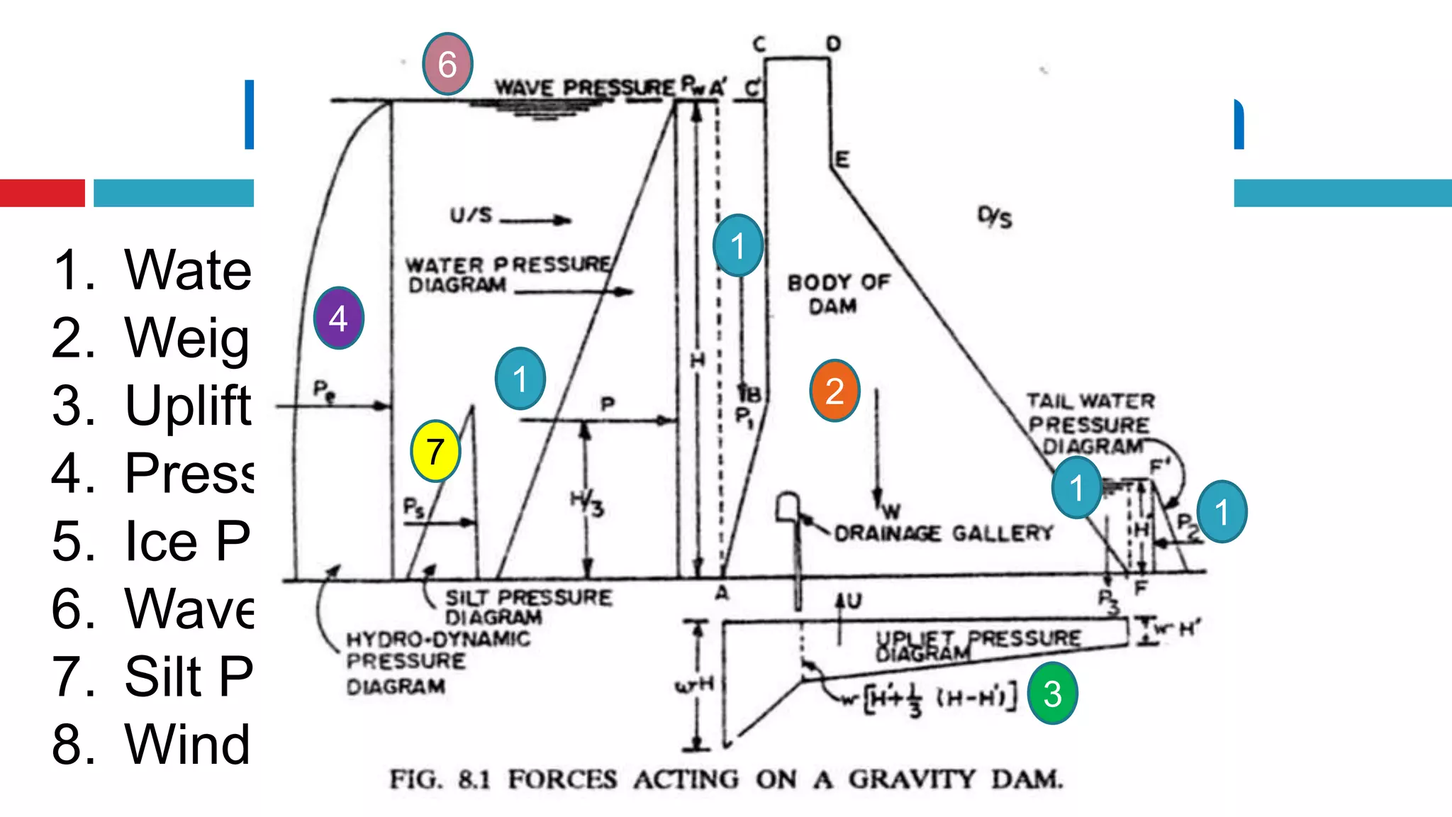 Gravity Dam | PPTX