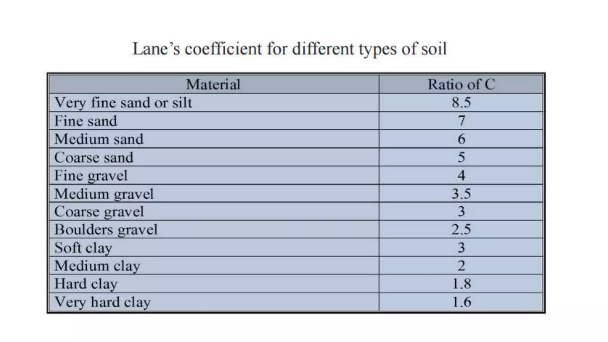 Weirs on Permeable Foundations | PPTX